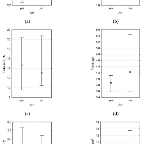 Association Between Presence Of Ah And A Plasma Ldl Level P