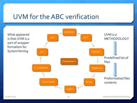 Ppt Systemverilog And Uvm For The Abc System Verification Powerpoint Presentation Id 2032326