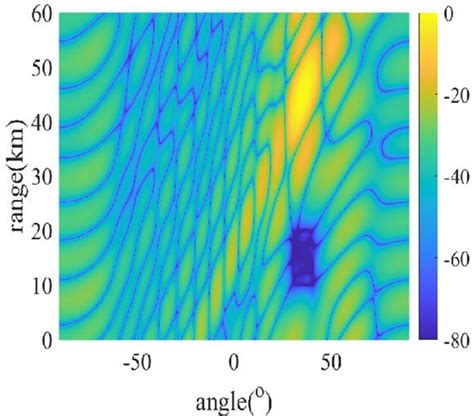 Data Independent Phase Only Beamforming Of Fda Mimo Radar For Swarm