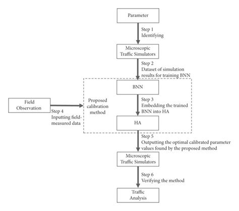 Process Of The Parameter Calibration Method Download Scientific Diagram