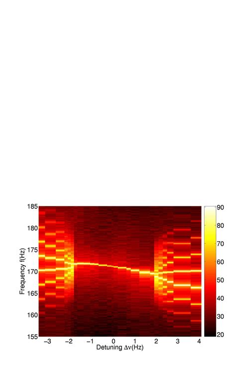 A Sharp Transition To Synchronization Is Observed And The Sidebands