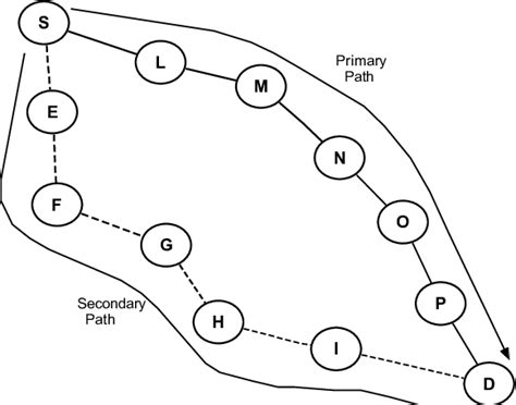 two node disjoint paths between s and d then the destination node forms