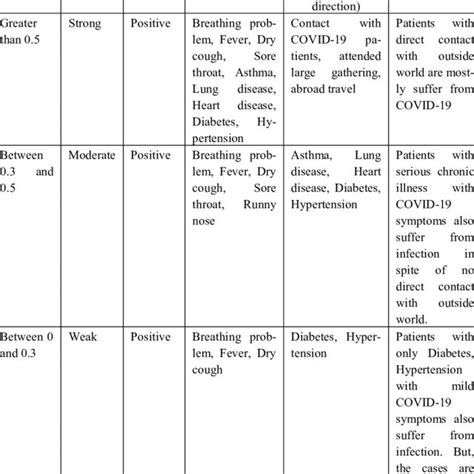 Correlation Model Performance Pearson Correlation Analysis Download Scientific Diagram