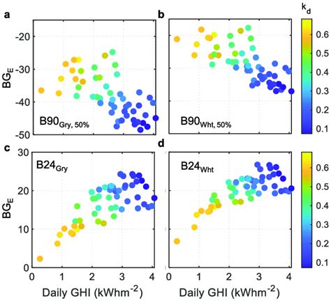 Bifacial Gain In Energy Bg E Vs Daily Integrated Ghi For Different