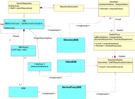 Class Diagram For Globus Discovery Yellow Or Light Gray Classes Taken