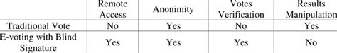 Comparison Of Two Voting Systems Download Table
