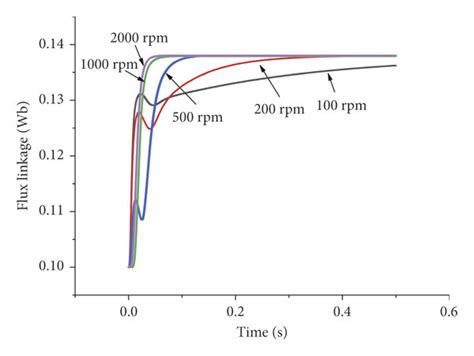 Estimated Flux Linkage Based On Traditional Mras At Different Rotating Download Scientific