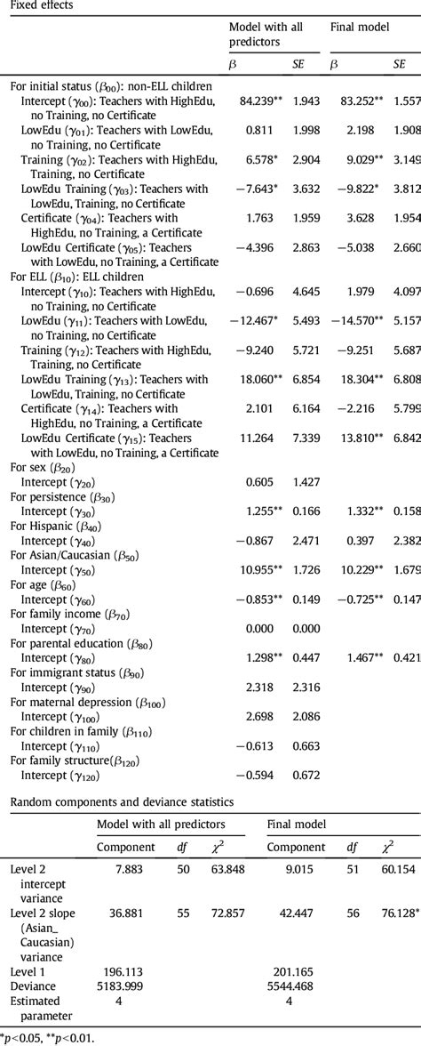 Results Of HLM Analysis Download Table