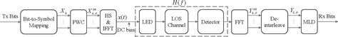 Figure 1 From An Enhanced Bit Loading Scheme With Pairwise Coding For Low Pass Vlc Systems