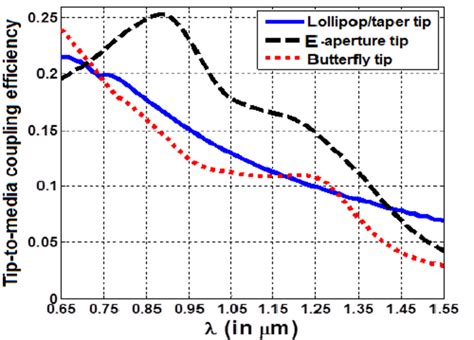 Comparison Of Tip To Media Coupling Efficiency As A Function Of