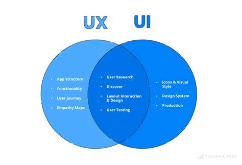 UI vs UX: The Difference Between UI and UX | Scalable Path®