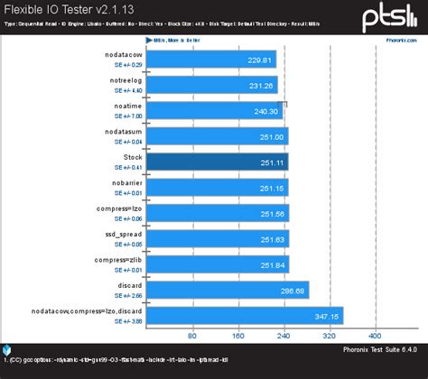 Btrfs Mount Option Benchmarks With The Linux 49 Kernel Phoronix