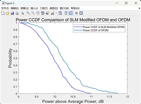 【ofdm中采用选择性映射技术的papr降低】用于比较传统的ofdm实现和一种经过修改的ofdm系统这种修改后的ofdm系统采用了选择性映射技术来降低峰均功率比（papr）研究（matlab