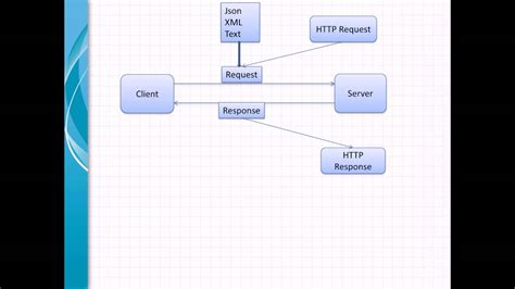 Web Services Concepts And Rest Api Framework Video 1 Youtube