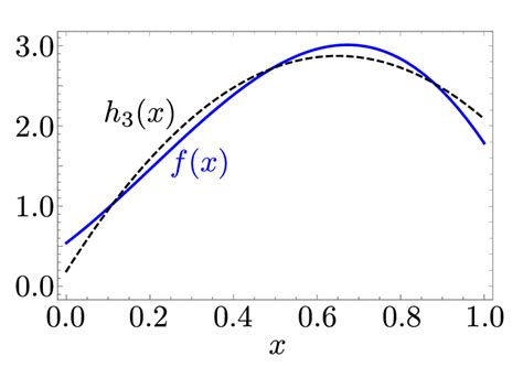 The Function F X In Eq 142 And A Three Parameter Polynomial Fit