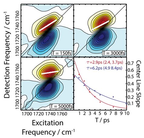 4 Selected Delays From The Waiting Time Series Of The Pure Dmpc Download Scientific Diagram