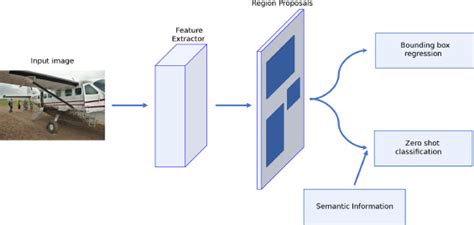 Zero Shot Learning A Complete Guide Scribble Data