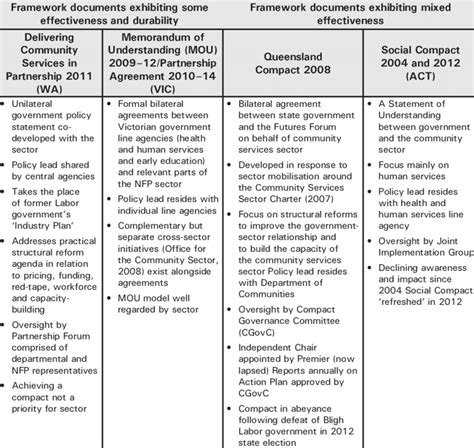 Effectiveness Of Policy Instruments Download Table