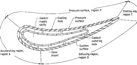 Figure 2 From Prediction Method For Two Dimensional Aerodynamic Losses Of Cooled Vanes Using