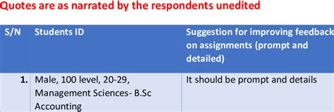 13 Students Suggestions On Improving The Feedback On Assignments