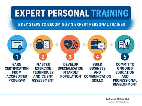 Mastering Fitness How To Become An Expert Personal Trainer Just Move