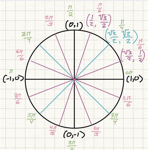 Calc Midterm Flashcards Quizlet