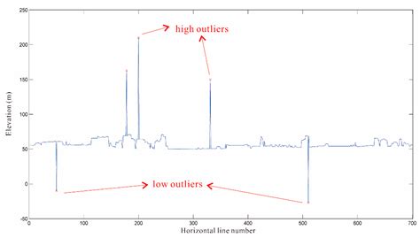 an improved skewness balancing filtering algorithm based on thin plate