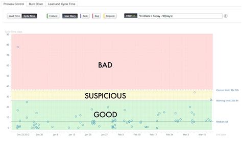 process control chart targetprocess visual management software