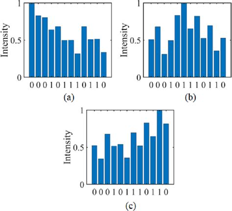 Figure 10 From Optical Logic Gate Operations With Single Pixel Imaging Semantic Scholar