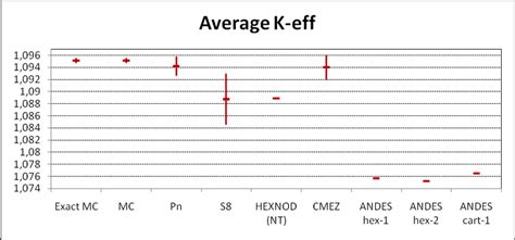 Average K Eff Values For Different Transport Codes And Andes Download