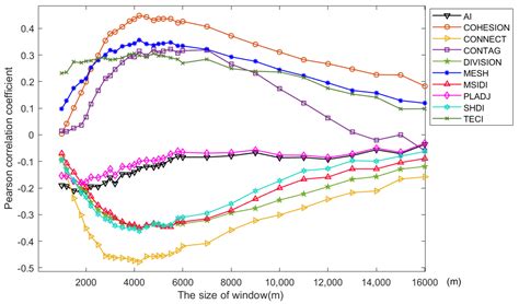 Remote Sensing Free Full Text Quantifying The Scale Effect Of The Relationship Between Land