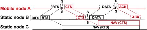 figure 1 from a load adaptive csma ca mac protocol for mobile