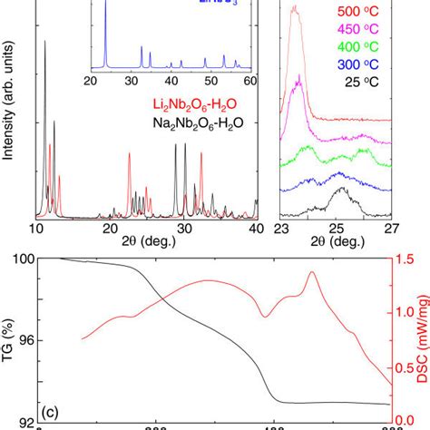 Structural Characterization Of Linbo3 A Rietveld Analysis Of Neutron