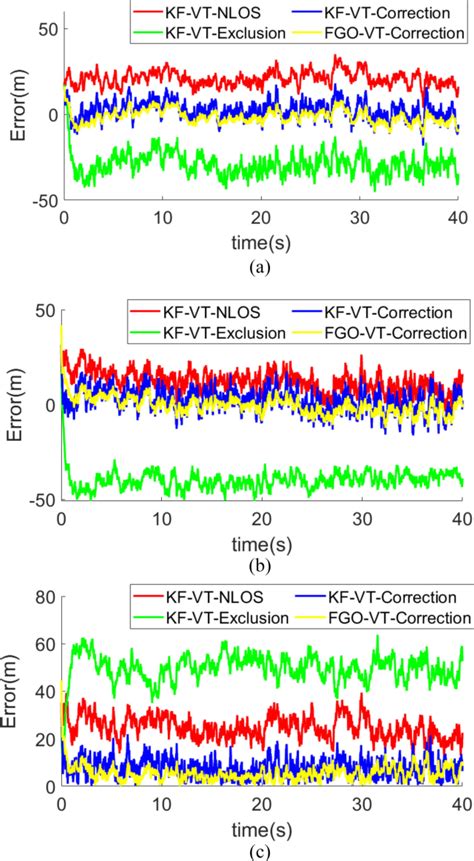 Figure 10 From Vector Tracking Based On Factor Graph Optimization For Gnss Nlos Bias Estimation
