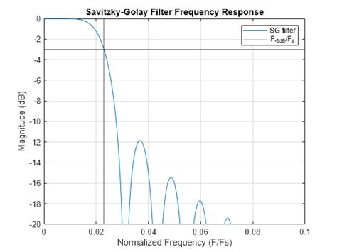 Design And Analyze Savitzky Golay Filters Matlab And Simulink Example