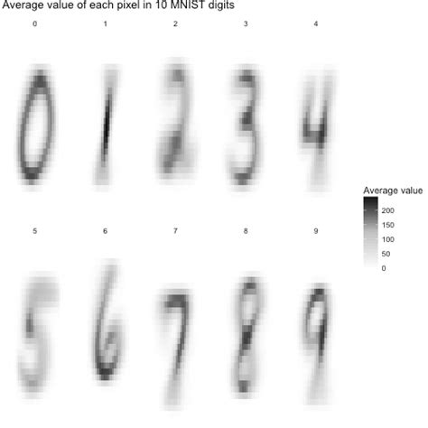 exploring handwritten digit classification a tidy analysis of the
