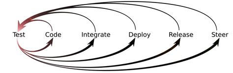 Tdd For Testers And Developers Tech N Tips