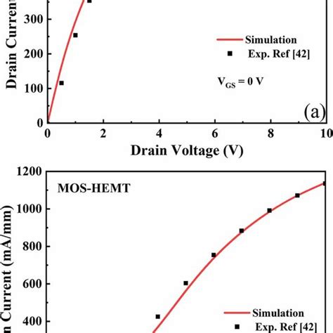 A Output Characteristics And B Transfer Characteristics Of N Polar Download Scientific