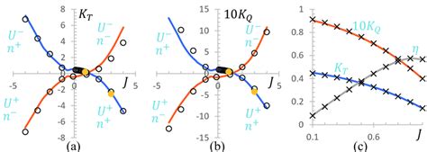 Comparison Of Physical Lines And Numerical Dots Experiments A