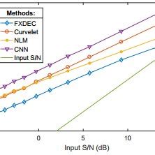 PDF Deep Learning For Denoising