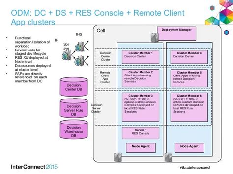 Best Practices In Ibm Operational Decision Manager Standard 870 Top