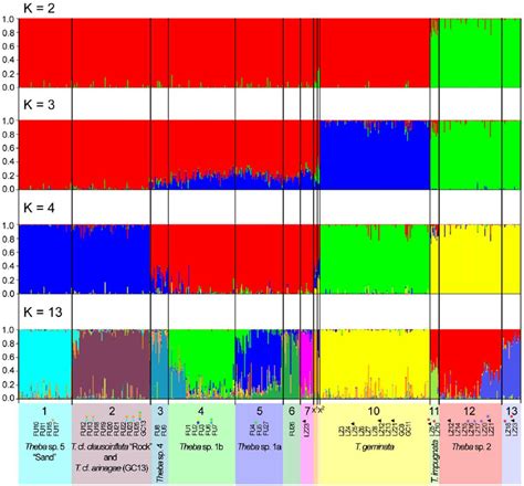 Results Of The Structure Analyses Based On The Aflp Data Set Structure