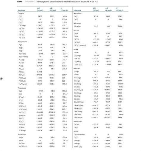 Solved Use Data In Appendix C In The Textbook To Calculate
