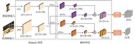 基于距离交并比回归的孪生网络目标跟踪算法参考网