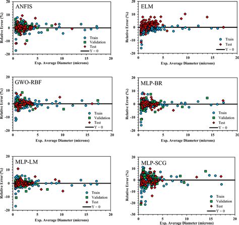 Relative Error Versus Experimental Average Diameter Download