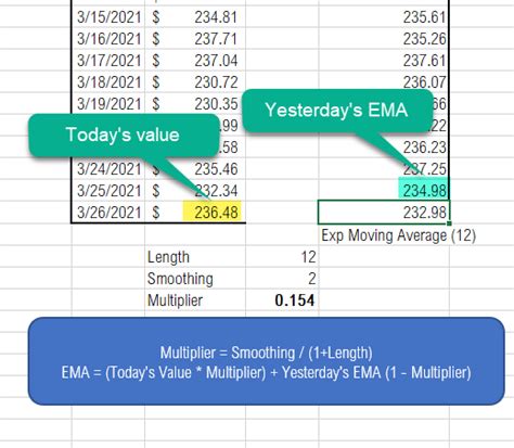 Exponential Moving Average Indicator In Excel Technical Analysis