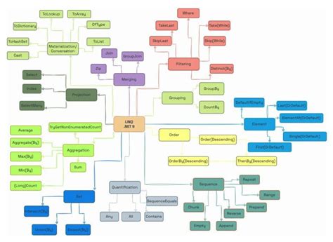 Net 9 Linq Mind Map 🔥 Includes The Three New Linq Methods Which
