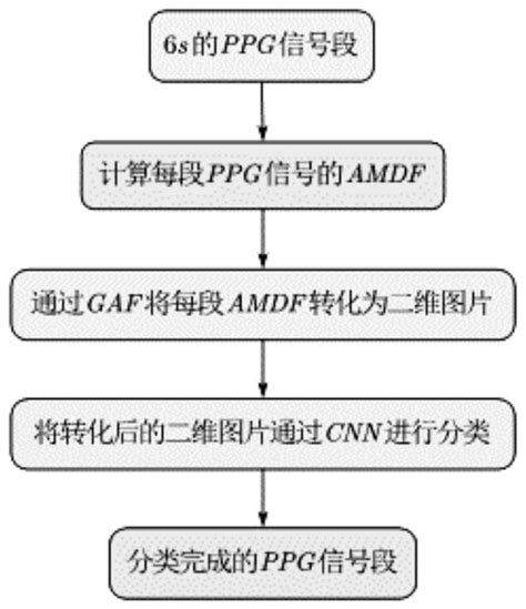 Physiological Signal Quality Evaluation Method Based On Gram Angle
