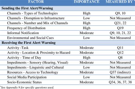 Factors That Influence First Alert Warning Diffusion Time Download
