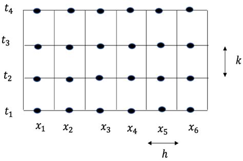 The Mesh Grids Instead Of Directly Approximating í µí¼ At Each Of The